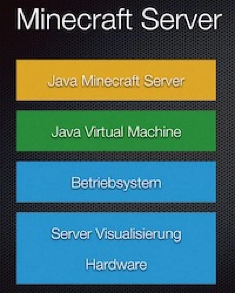 Minecraft Server RAM Kalkulator. Wie viel RAM braucht ein Minecraft Server?